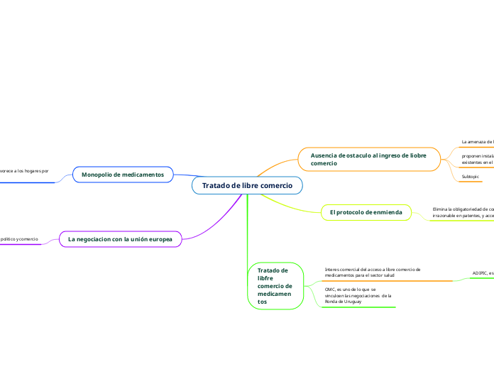 Tratado de libre comercio - Mind Map